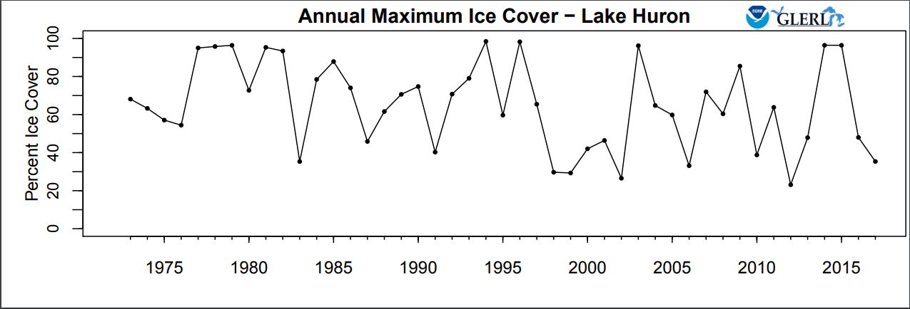Great Lakes Ice Climatology
