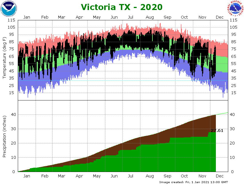 Climatograph Corpus Christi Texas