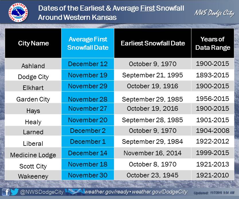 First Snowfall Dates for Southwest Kansas