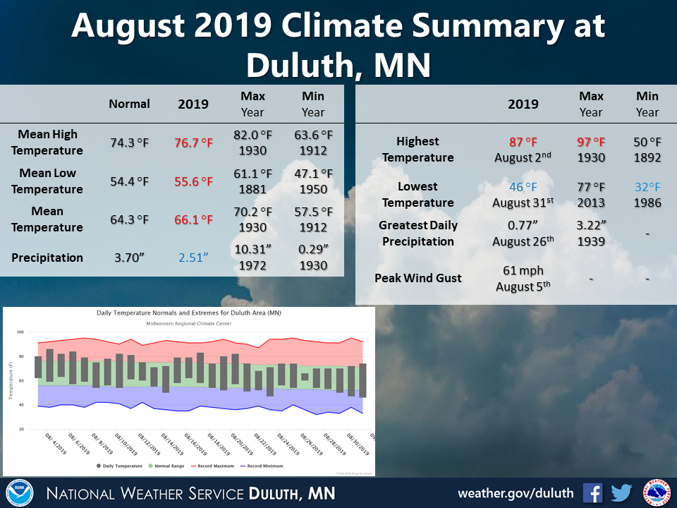 August 2019 Monthly Climate Summaries & September Outlook