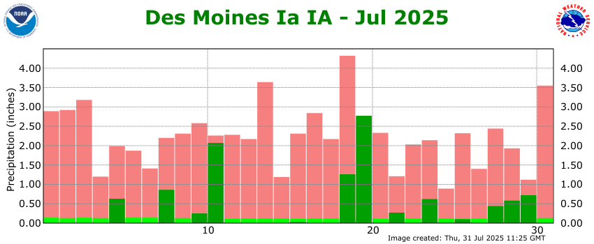 Central Iowa Past Weather Plots