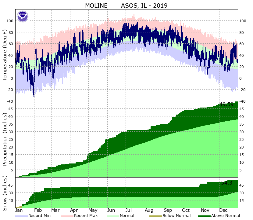 Yearly Monthly Climate Graphs Yearly Monthly Climate Graphs