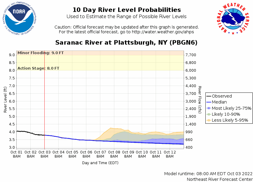 National Weather Service Advanced Hydrologic Prediction Service