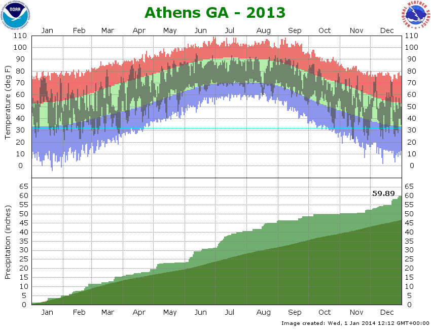 Climate Graphs for Athens