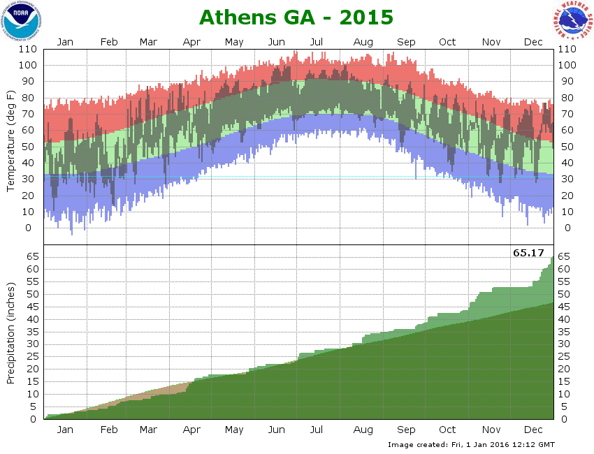 Climate Graphs for Athens