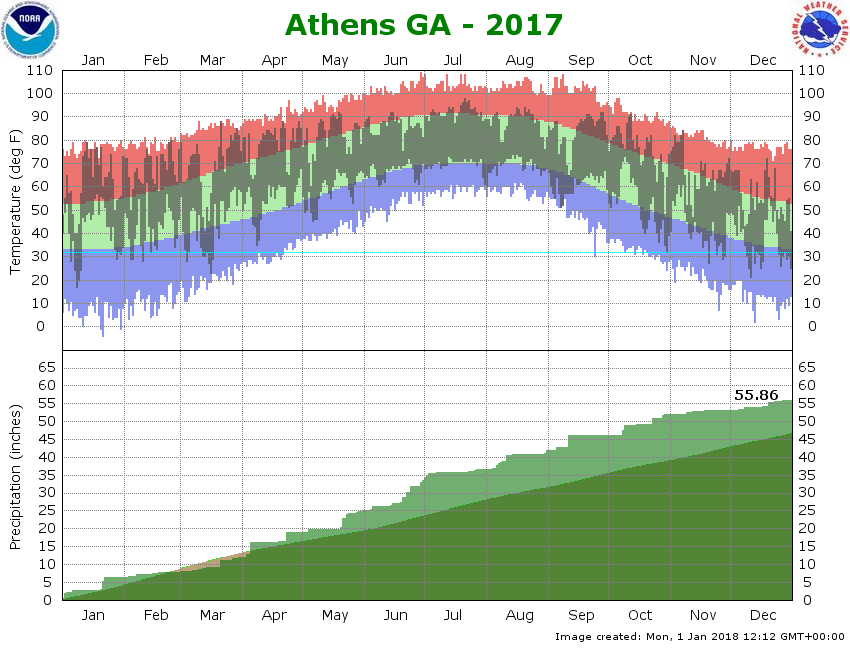 Climate Graphs for Athens