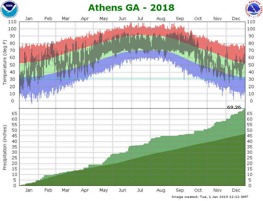 Climate Graphs for Athens
