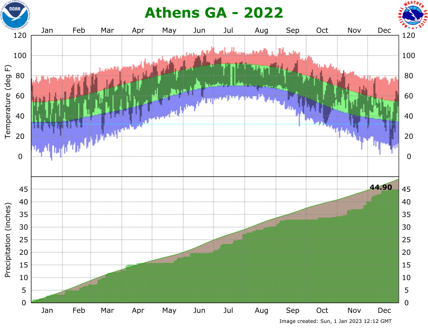 Climate Graphs for Athens