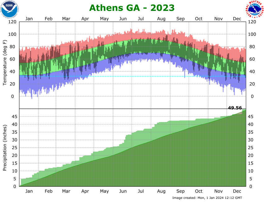 Climate Graphs for Athens