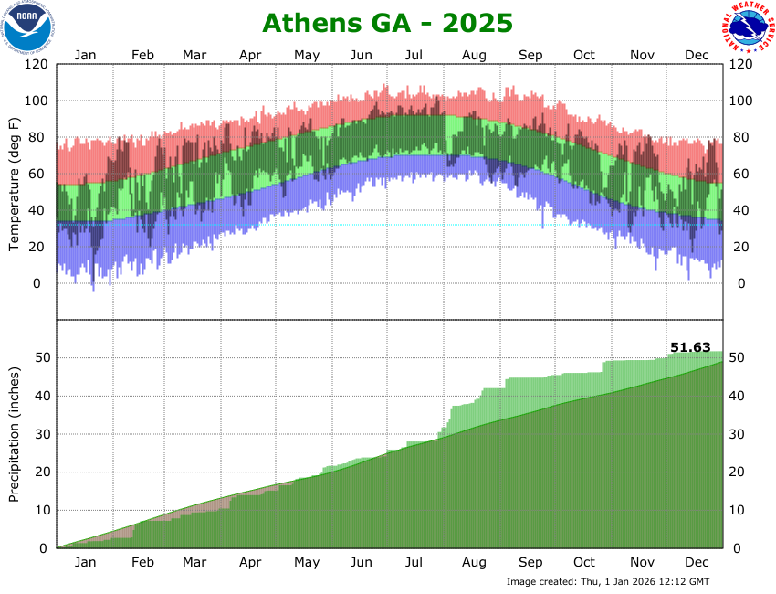 Climate Graphs for Athens