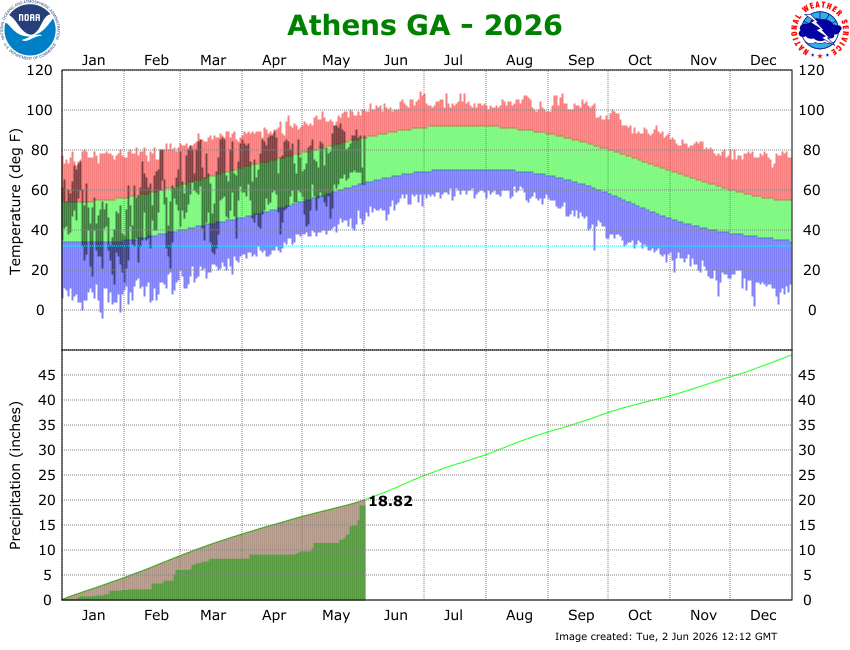 Climate Graphs for Athens