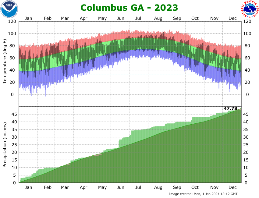 Climate Graphs for Columbus