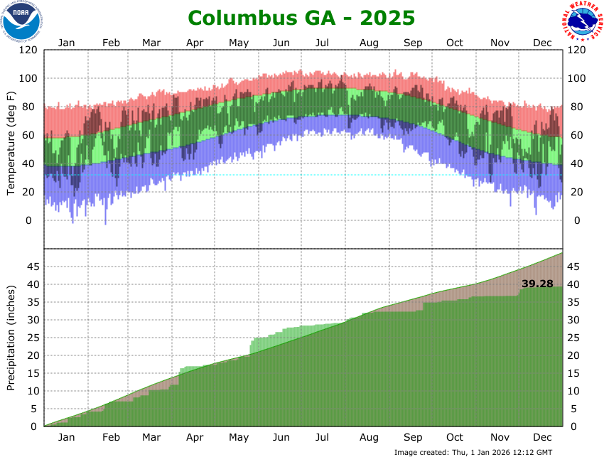 Climate Graphs for Columbus