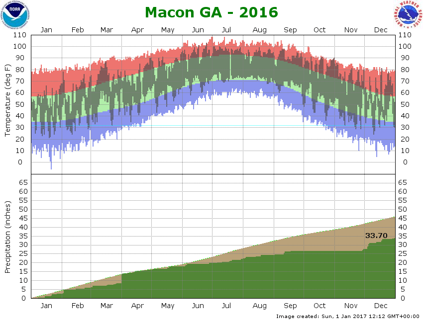 Climate Graphs for Macon