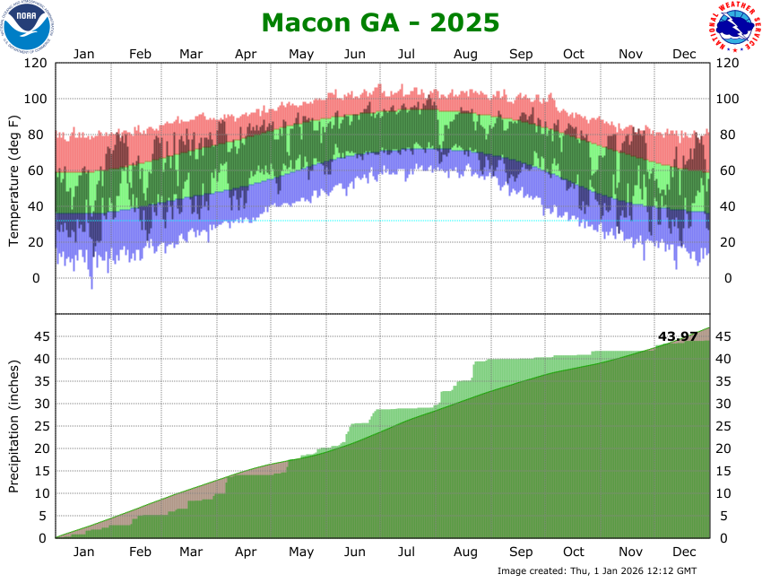 Climate Graphs for Macon