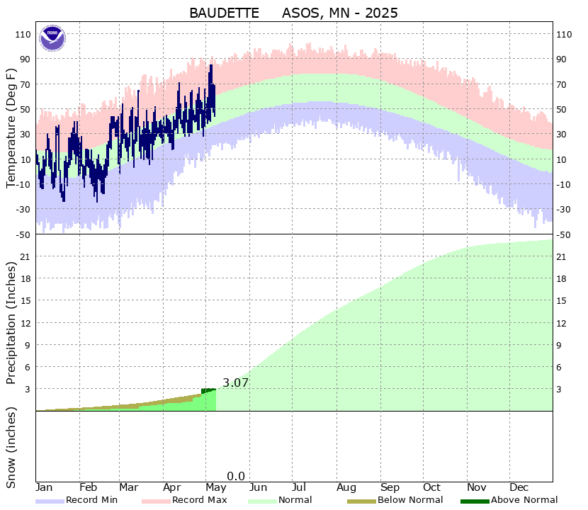 Climate Graphs