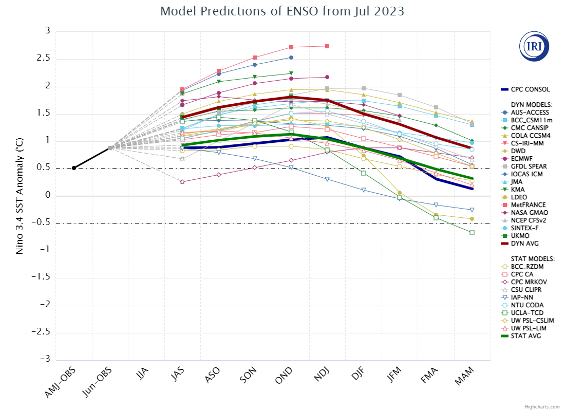 El Niño/La Niña Information