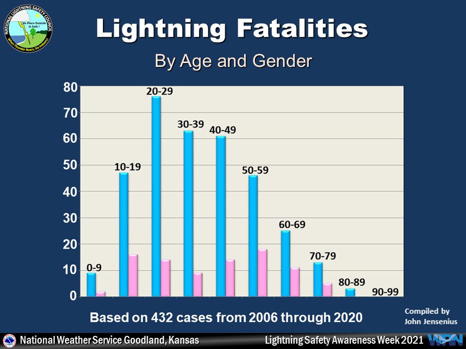 Lightning Safety Awareness Week