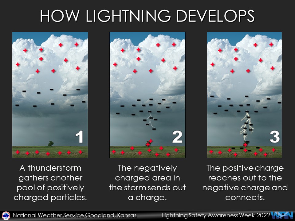 Lightning Safety Awareness Week