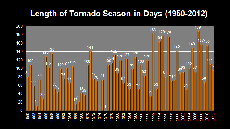 Tornado Graphs