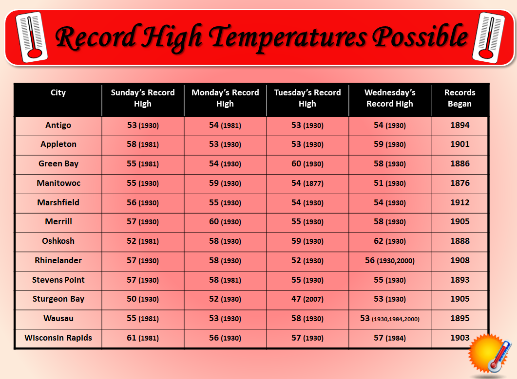 Record High Temperatures Possible Through The Middle Of The Week