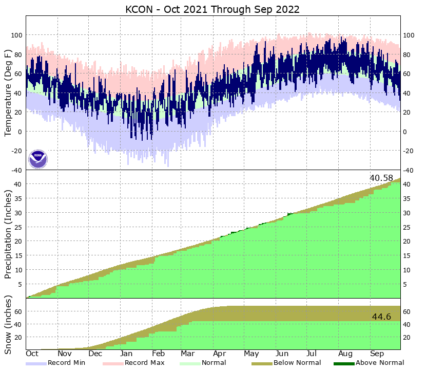 Climate Data