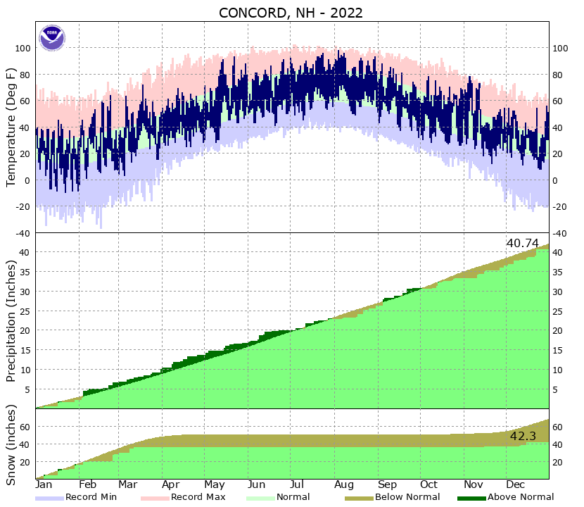 Climate Data
