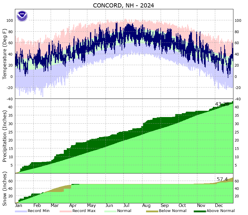 Climate Data