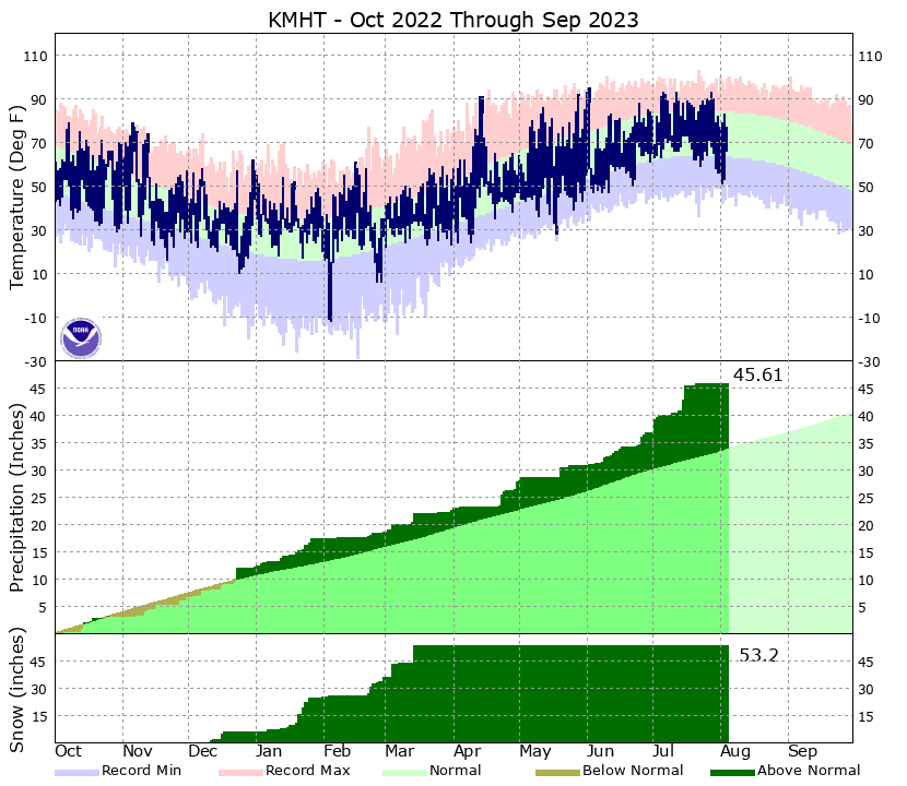 Climate Data