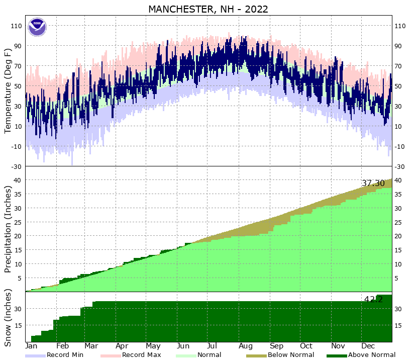 Climate Data