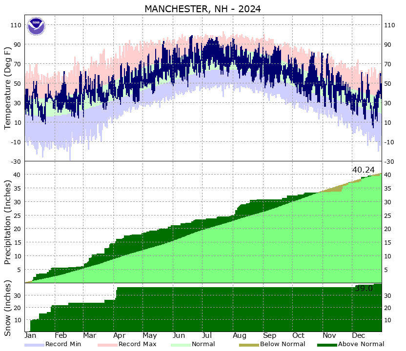 Climate Data