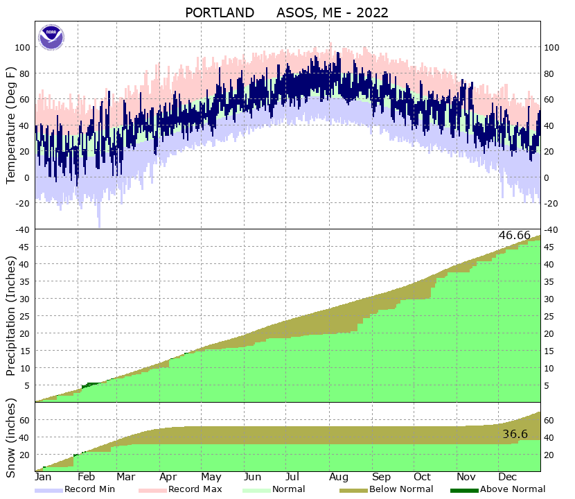 Climate Data