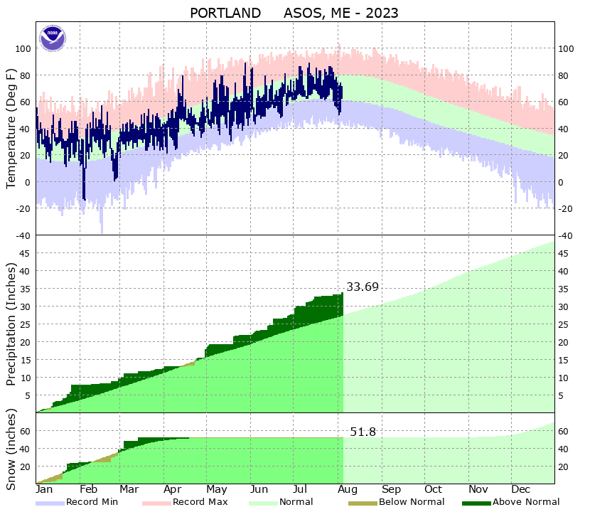 Climate Data