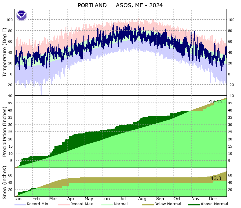 Climate Data