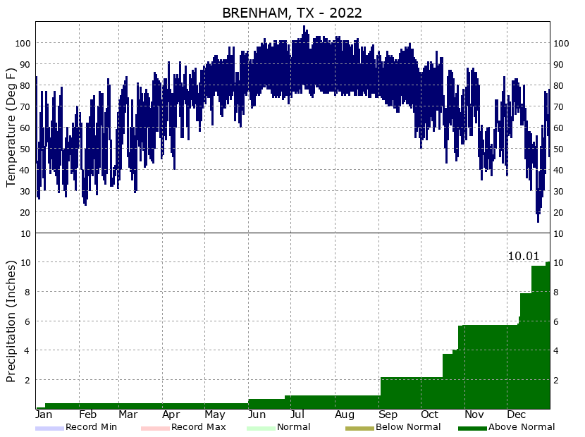 Brenham Climate Data
