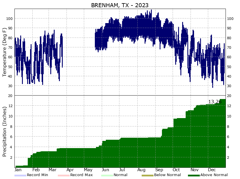 Brenham Climate Data