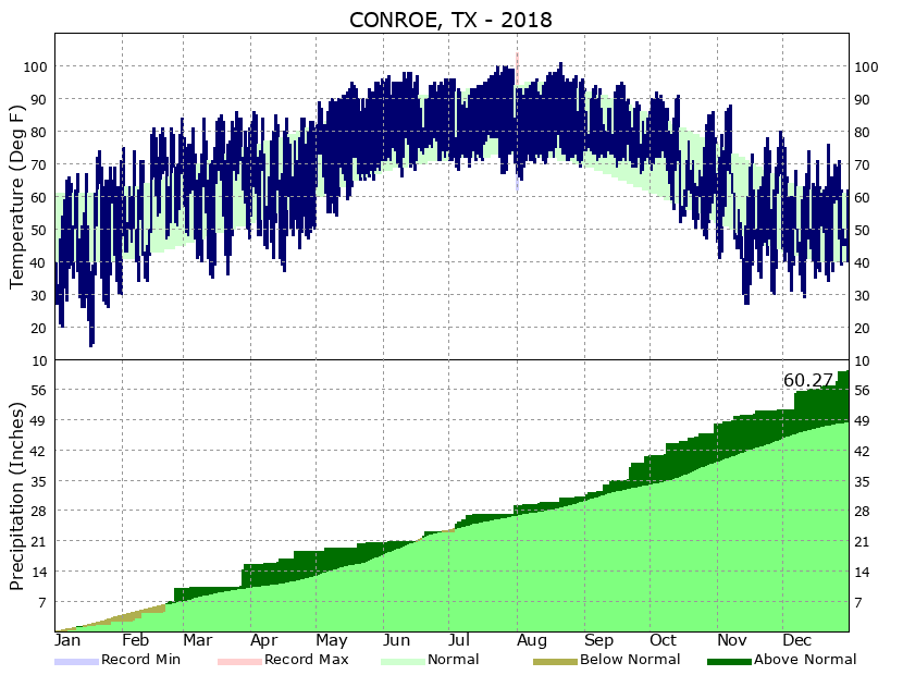 Climate - Conroe, TX
