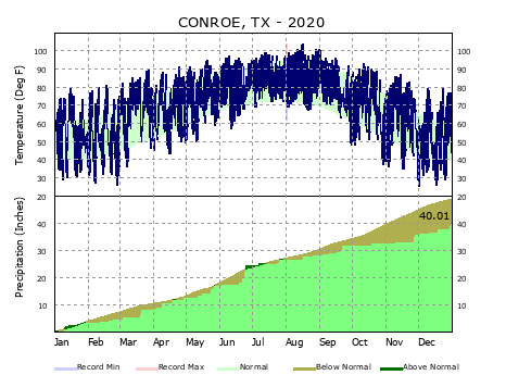 Climate - Conroe, TX