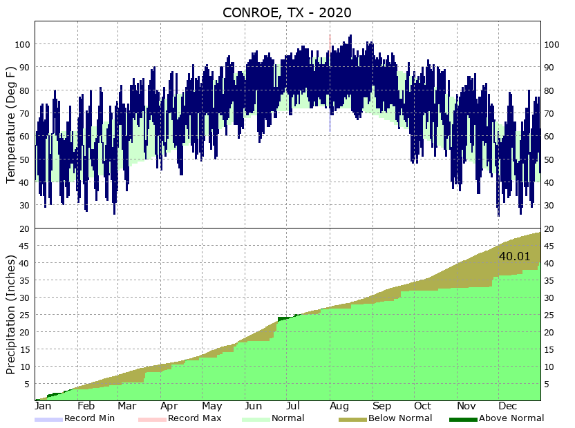 Climate - Conroe, TX