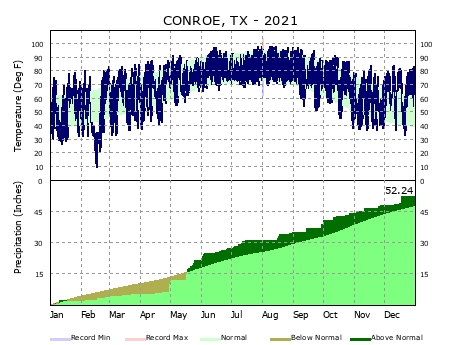 Climate - Conroe, TX