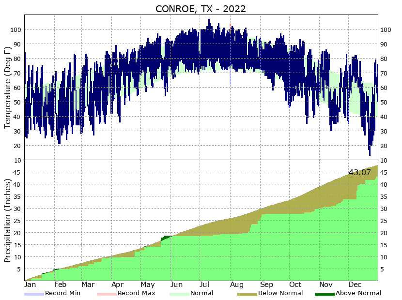 Climate - Conroe, TX
