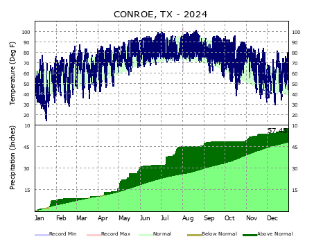 Climate - Conroe, TX
