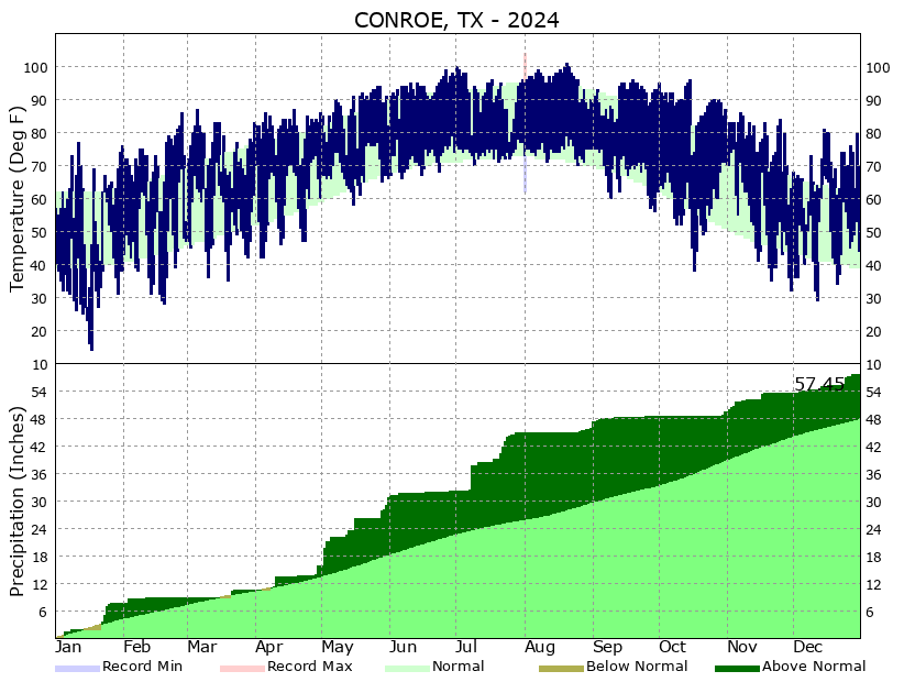 Climate - Conroe, TX