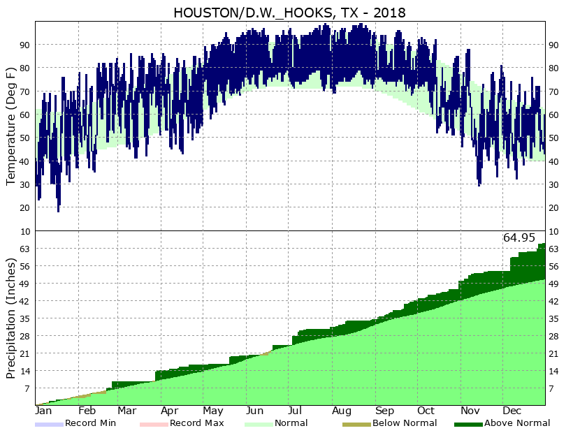 Climate - Tomball, TX