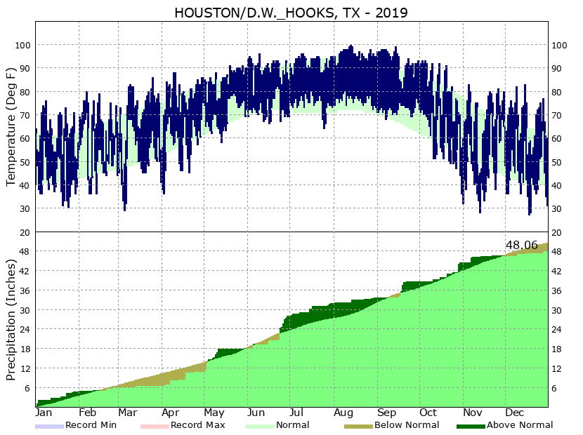 Climate - Tomball, TX