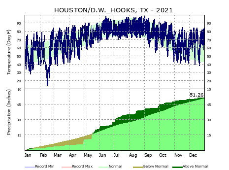 Climate - Tomball, TX