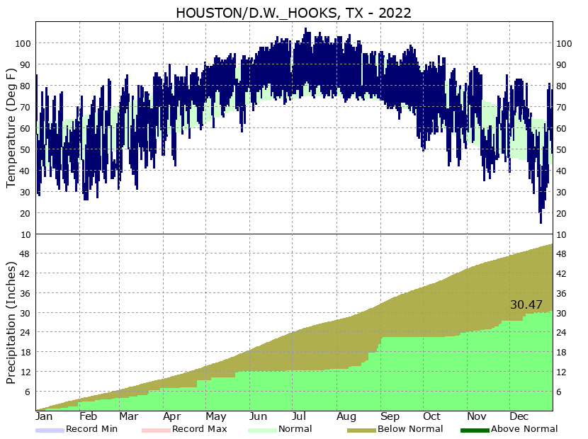 Climate - Tomball, TX