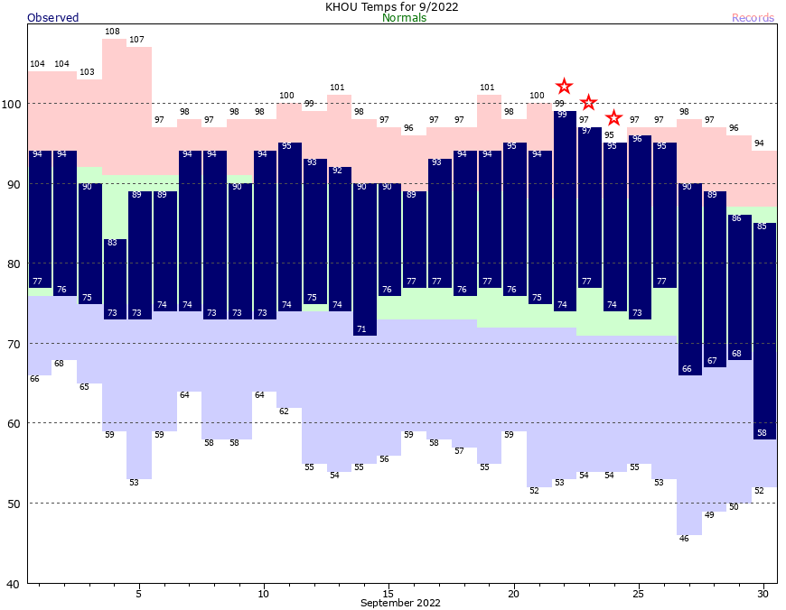 Houston Hobby Airport Climate Data