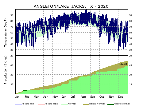 Climate - Angleton/Lake Jackson, TX