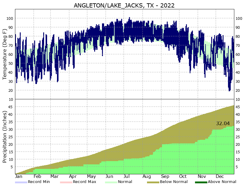 Climate - Angleton/Lake Jackson, TX